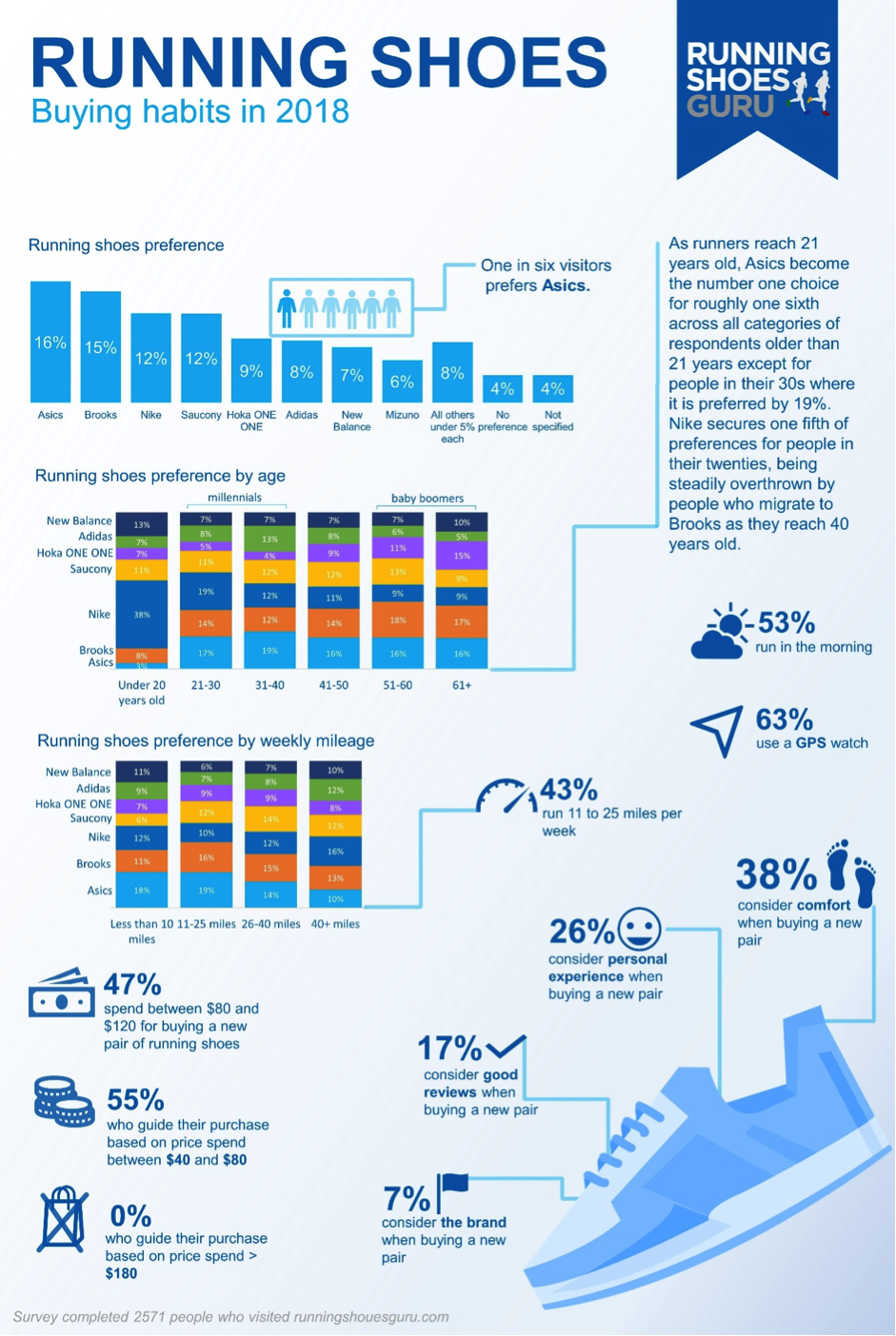 Expert Survey: Statistics of the Running Shoe Buying Habits